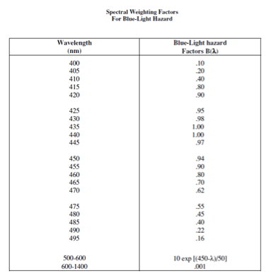Standards | RPF Blue Light and Color Standards